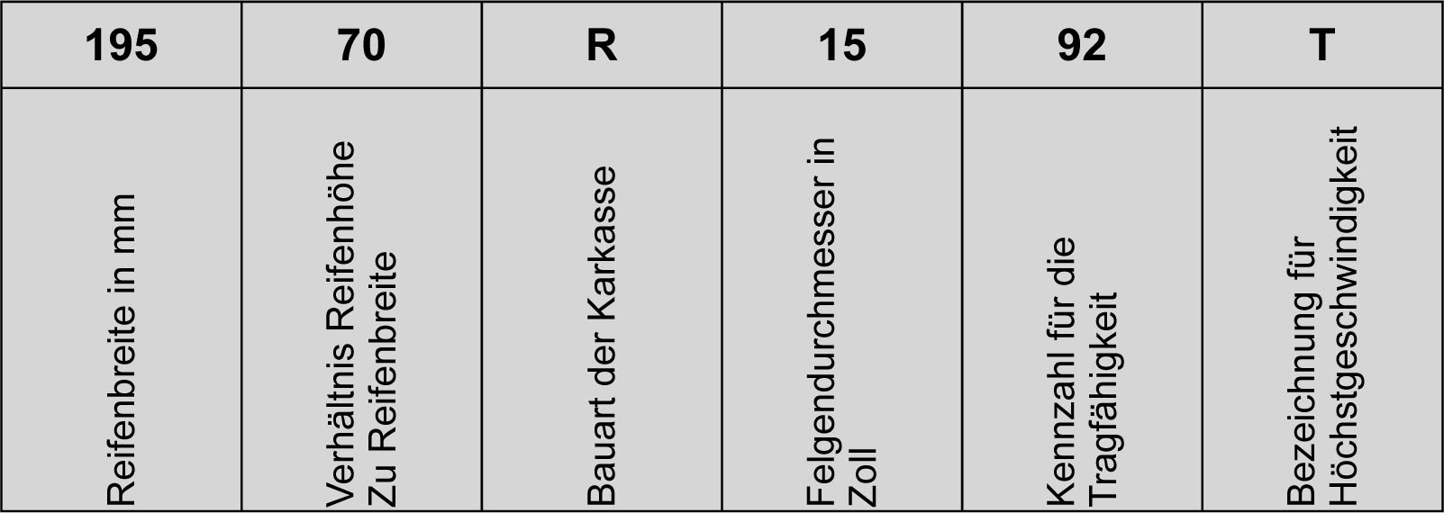 Bezeichnungen am PKW-Reifen